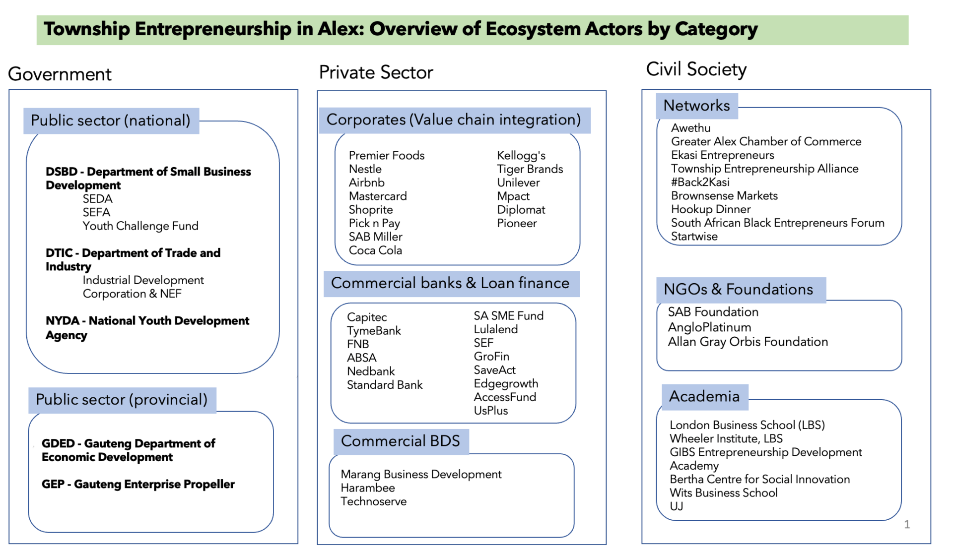 Mapping the SMME Ecosystem in informal markets: Learnings from ...