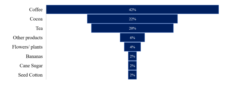 Fairtrade: Is it Still Fair? - WheelerBlog